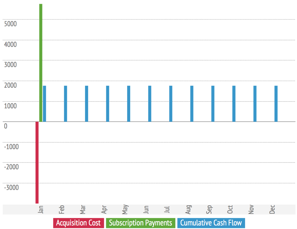 4 Major Advantages Of Annual vs. Monthly Subscription Billing
