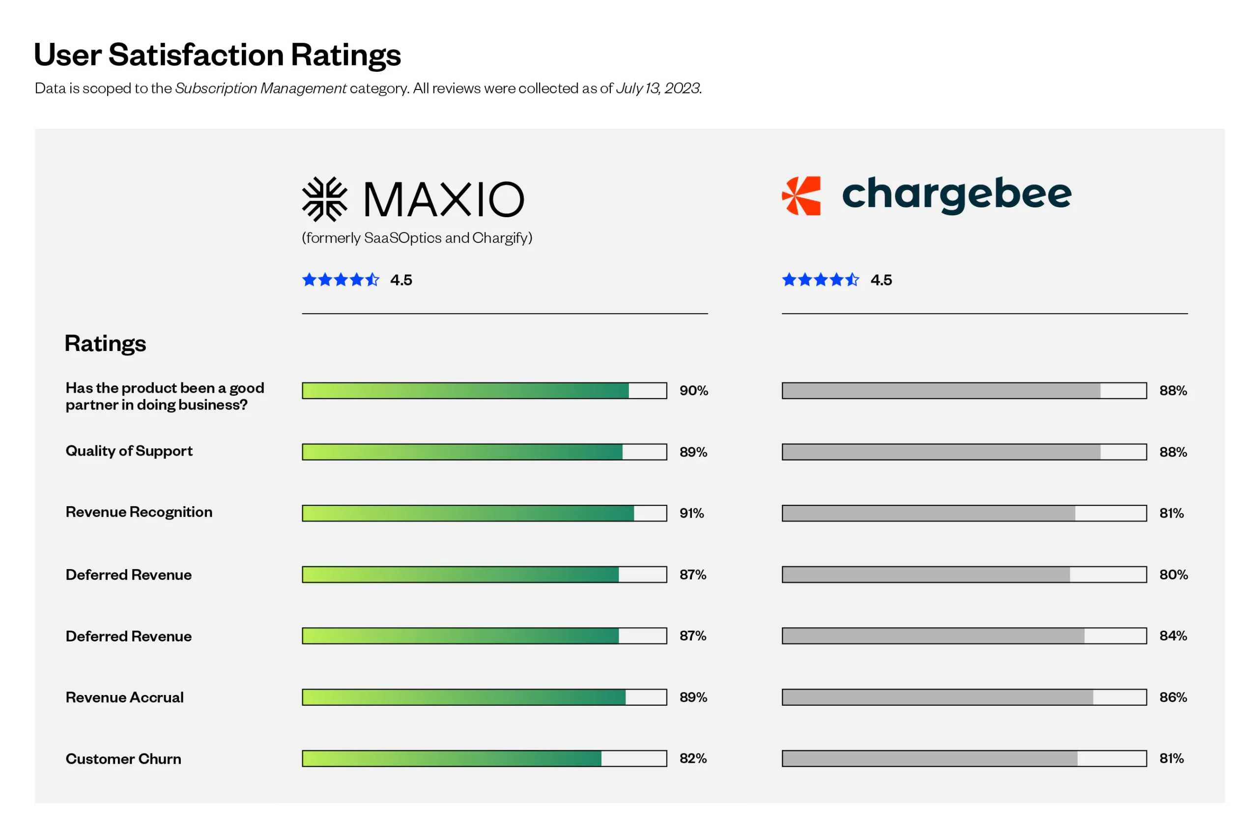 Maxio vs. Chargebee | Maxio