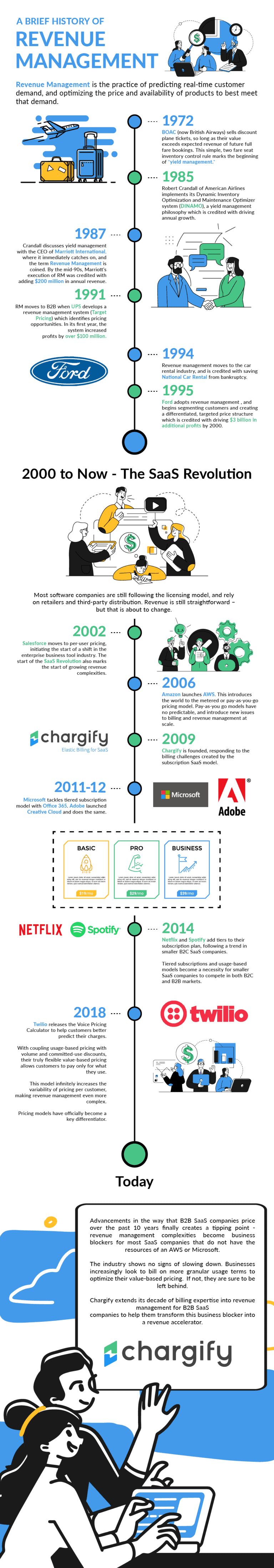 Infographic: The Evolution of Revenue Management