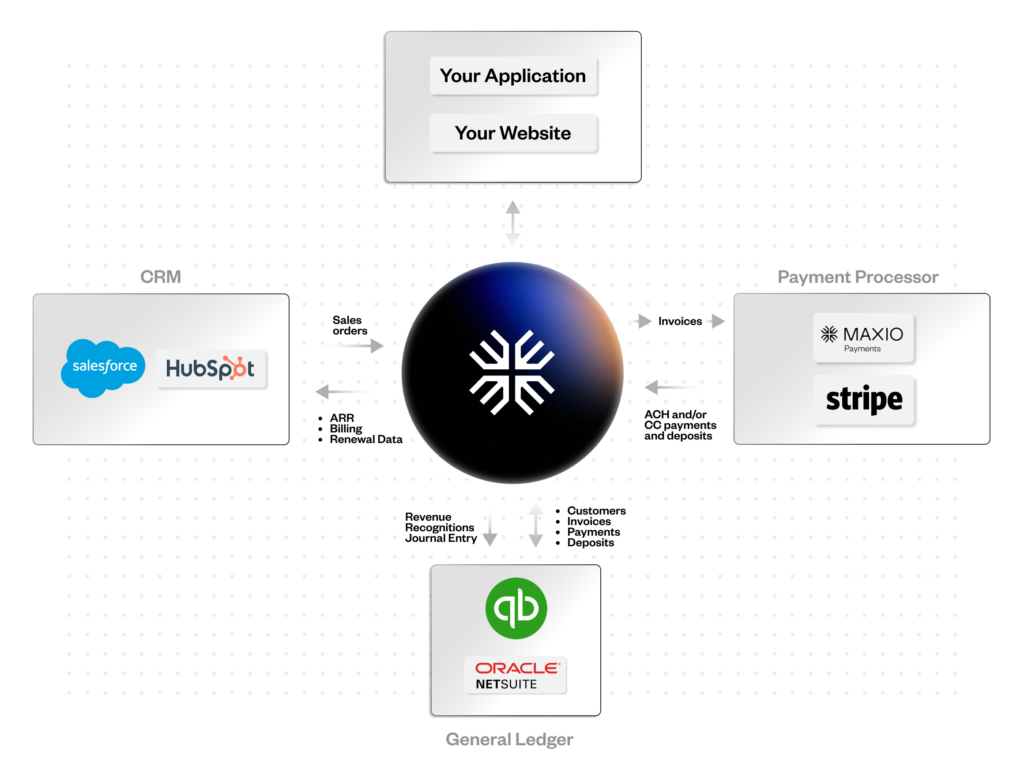 Automated Recurring Billing | Maxio