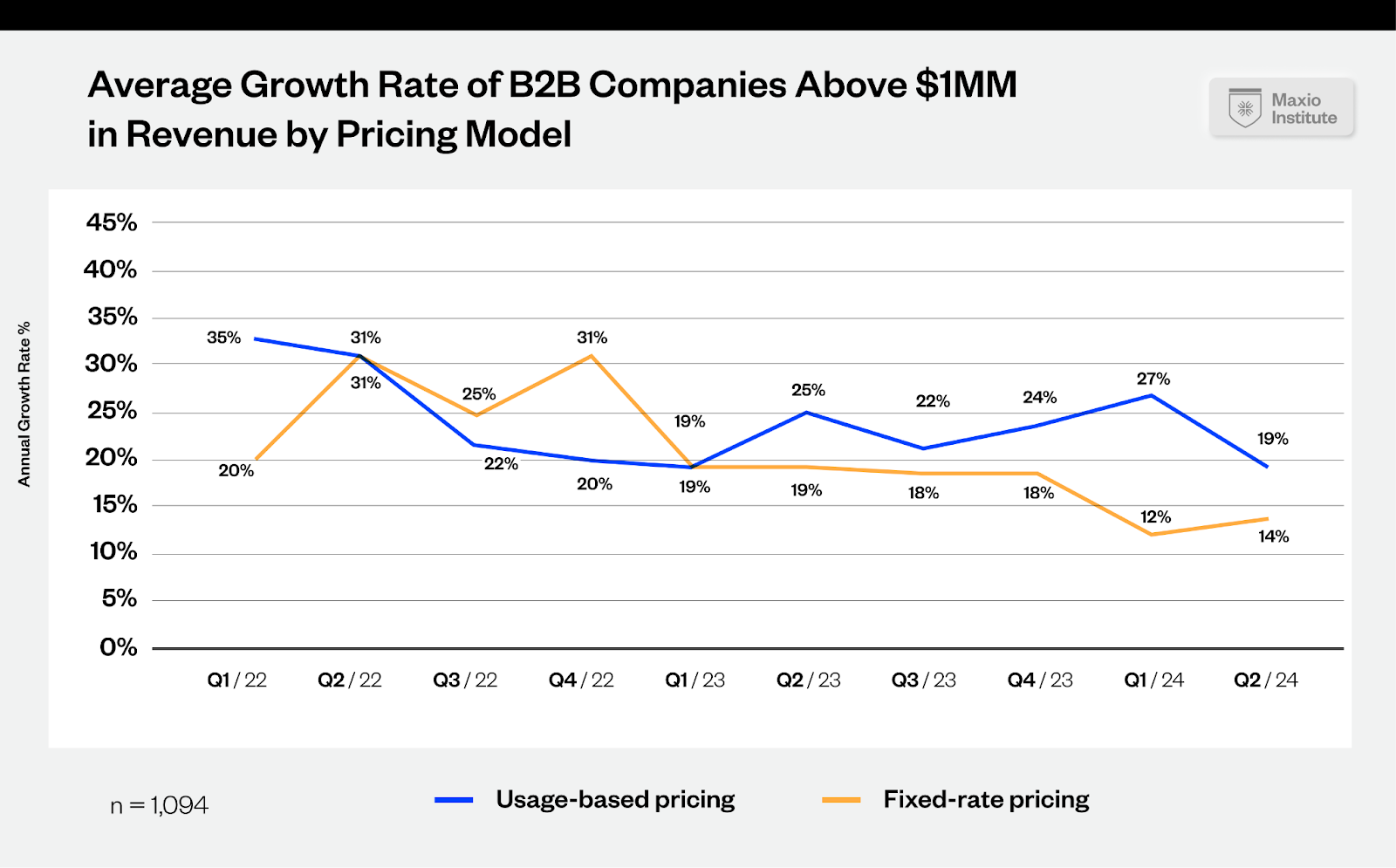 The Smart Approach to Usage-Based Pricing: Aligning Billing, Metrics & Growth | Maxio