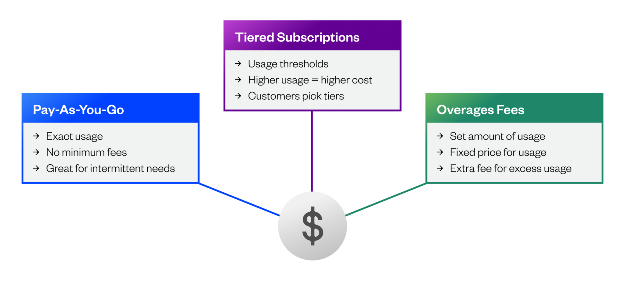 What Is Consumption-Based Pricing? (Benefits, Examples, and Implementation) | Maxio