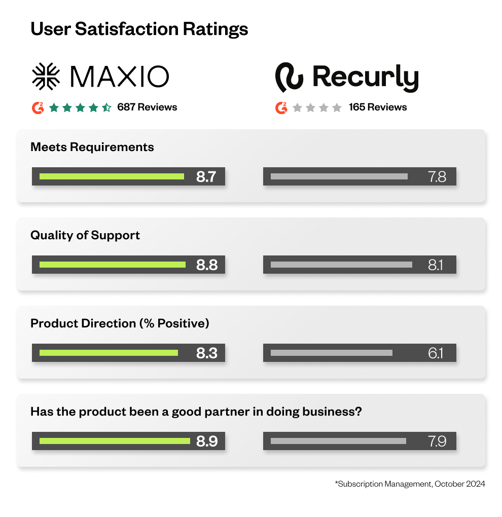 Maxio vs. Recurly | Maxio